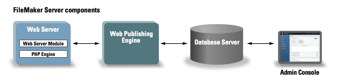 Components of FileMaker Server and deployment alternatives Components of FileMaker Server and deployment alternatives