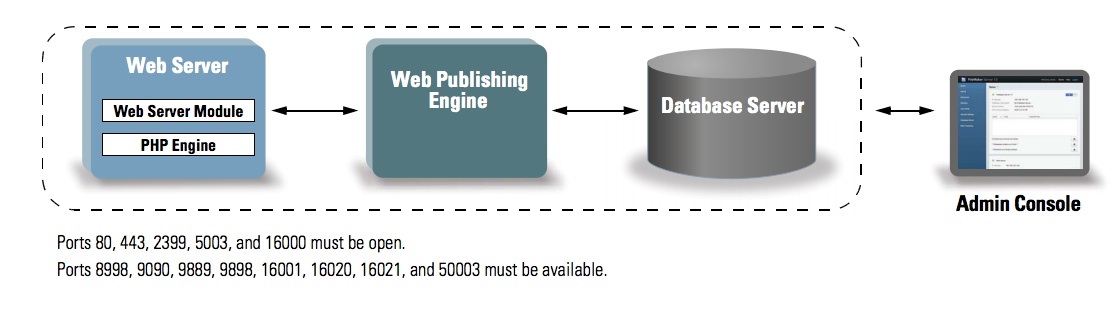 Components of FileMaker Server and deployment alternatives | FileMaker Components of FileMaker Server and deployment alternatives | FileMaker