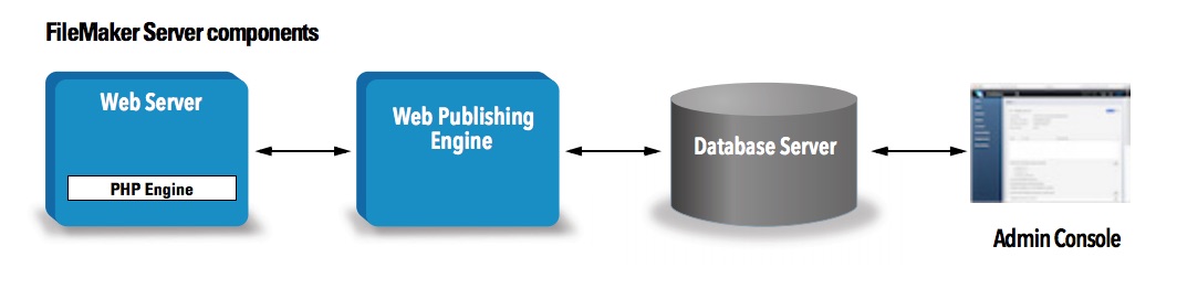 Components of FileMaker Server 16 and deployment alternatives