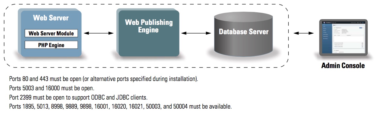 Components of FileMaker Server 14 and 15 and deployment alternatives Components of FileMaker Server 14 and 15 and deployment alternatives