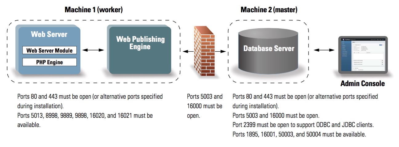 Components of FileMaker Server 14 and 15 and deployment alternatives Components of FileMaker Server 14 and 15 and deployment alternatives