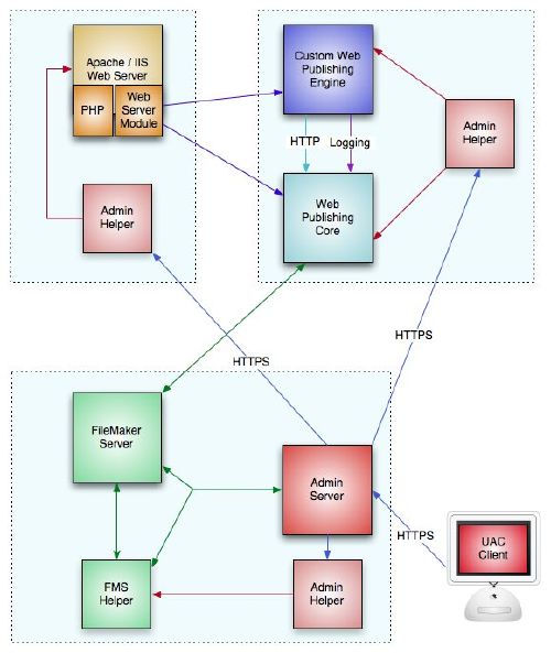 Components of FileMaker Server Components of FileMaker Server