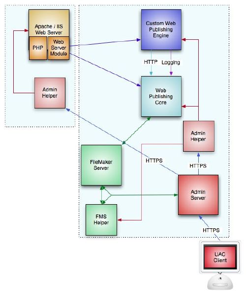 Components of FileMaker Server Components of FileMaker Server