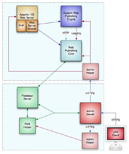 Components of FileMaker Server Components of FileMaker Server