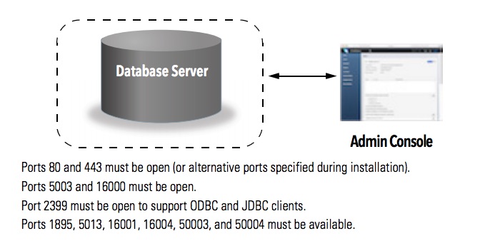 Components of FileMaker Server 16 and deployment alternatives